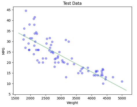 回归问题 预测汽车油耗效率mpgautompg数据集 Csdn博客
