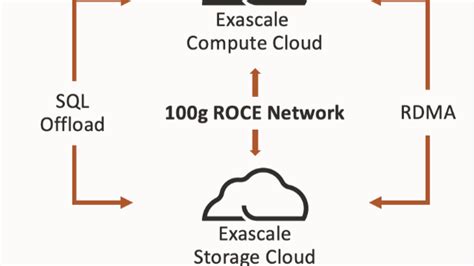 Leveraging Exascale Snapshots And Clones With Oracle Database