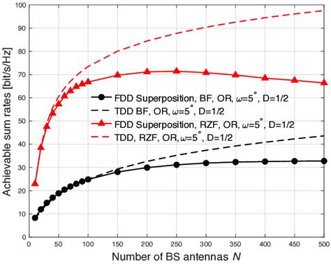Achievable Sum Rate Versus Number Of Bs Antennas N Based On The Or
