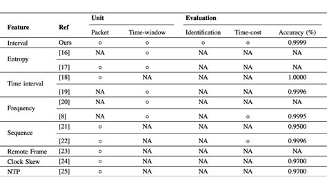 Table Vii From Event Triggered Interval Based Anomaly Detection And Attack Identification