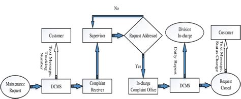 Workflow Of The Digital Complaint Management System Download High