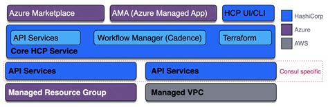 Announcing The Hashicorp Cloud Platform