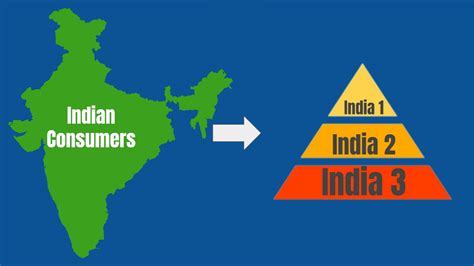 Decoding Indian Consumers