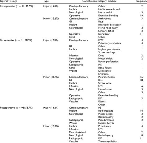 List Of Most Commonly Experienced Complication Categories And Specific