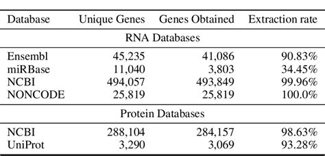Table 4 From Rna Protein Interaction Prediction Via Sequence Embeddings Semantic Scholar