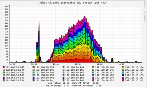 10 Rrdtool Graph Example Download Scientific Diagram