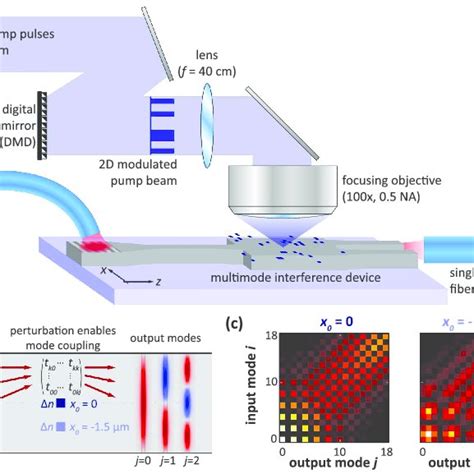 Pdf All Optical Spatial Light Modulator For Reconfigurable Silicon Photonic Circuits