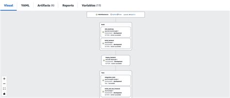 Maintaining Code Quality With Amazon Codecatalyst Reports Aws Devops