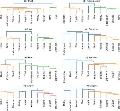 7 the hierarchical clustering dendrograms for the daily average of the