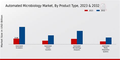 Automated Microbiology Market Size Growth Report 2032