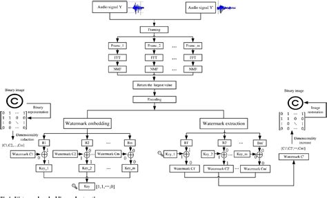 Figure 1 From A Robust Zero Watermarking Scheme Based On Non Negative