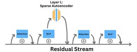 Sparse Autoencoders For More Interpretable Rlhf Laker Newhouse