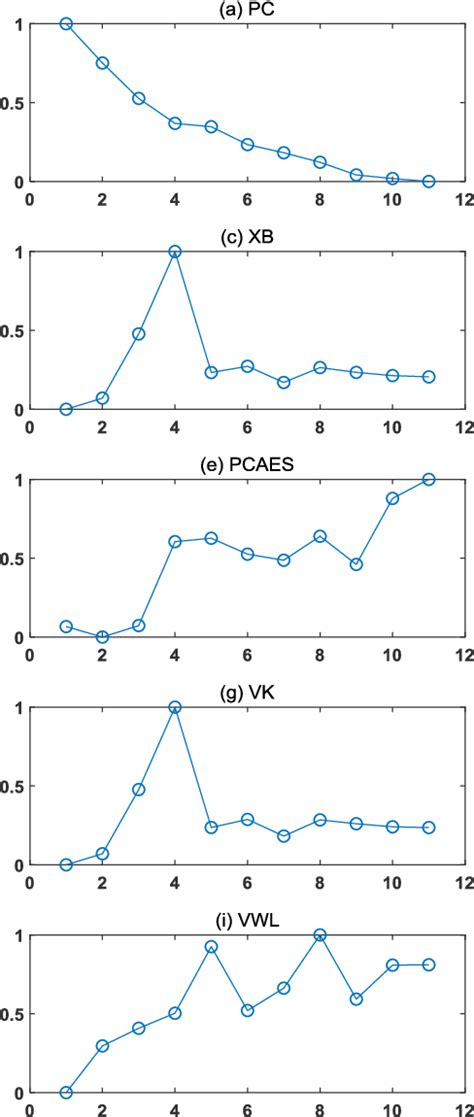 Figure 9 From A Novel Clustering Validity Function Of Fcm Clustering