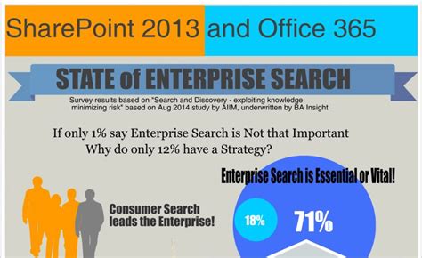 The State Of Enterprise Search Sharepoint And Office 365 Infographic