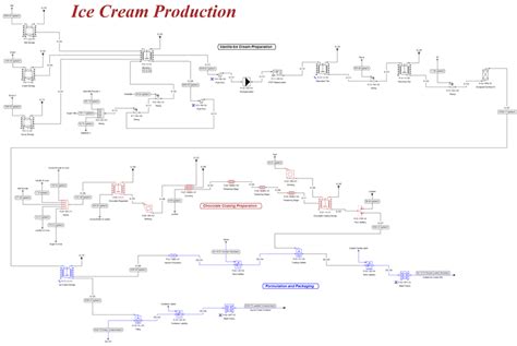 Ice Cream Production Process Flowsheet Flow Chart Download Scientific Diagram