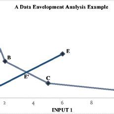 A Data Envelopment Analysis Example Download Scientific Diagram