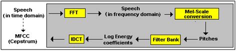 6 Mfcc Computation Flow Diagram Download Scientific Diagram
