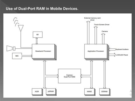 Dual Port Ram Dpram Pptx