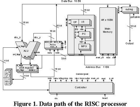 Figure 4 From Implementation Of A 1oo2 Risc Architecture On Fpga For