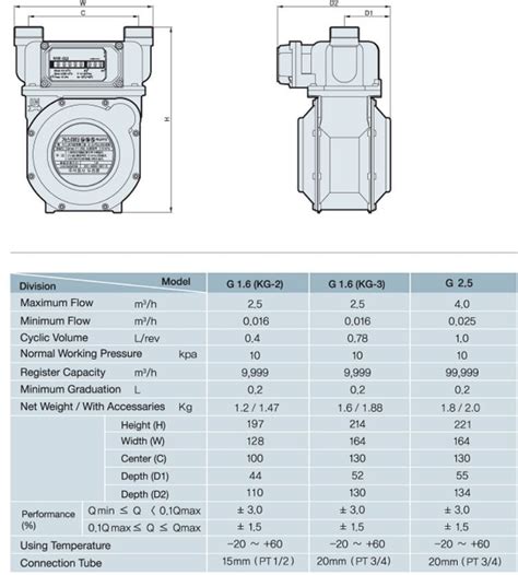 Dresser Meter Sizing Chart