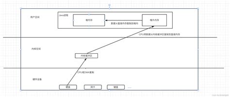 浅谈java堆内内存、堆外内存、直接内存、用户空间和内核空间直接内存和堆内存 Csdn博客 浅谈java堆内内存、堆外内存、直接内存、用户空间和内核空间直接内存和堆内存 Csdn博客