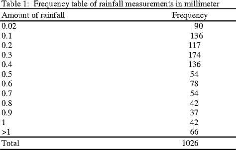 Table 1 From A Comparison Of Spatio Temporal Bayesian Models For Reconstruction Of Rainfall
