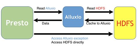 Building A Large Scale Interactive Sql Query Engine With Open Source