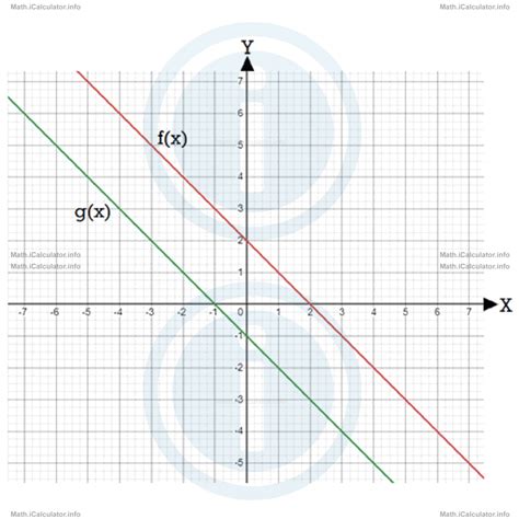 Composite Functions Practice Questions