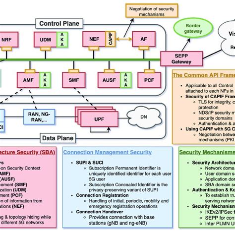 Overall View For The Systematic Analysis Of The 5g Core Network Security Download Scientific