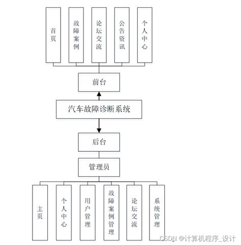 计算机毕设（附源码）java Ssm基于远程协作的汽车故障诊断系统汽车故障信息系统设计与实现 Csdn博客