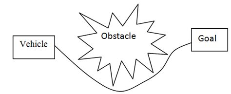 2 obstacle avoidance behavior download scientific diagram