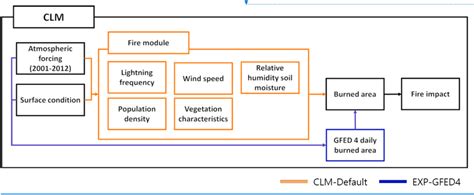 Figure 2 From Forcing Global Fire Emissions Database Burned Area