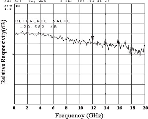 Measured Frequency Response Of The Photodetector The 3 Db Frequency Download Scientific