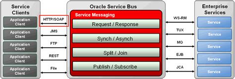 Oracle Soa Java Blog Oracle Service Bus Obtaining A List Of Exposed