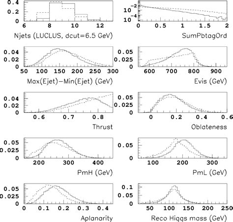 Figure 2 From Top Higgs Yukawa Coupling Measurement At A Linear Ee