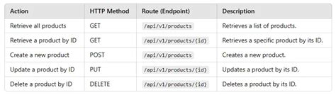 Synchronous Vs Asynchronous Apis In Aspnet Core A Practical