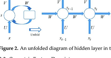 an unfolded diagram of hidden layer in two time steps download