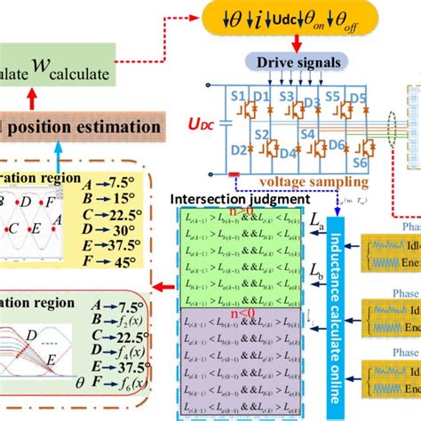 strategy of position sensorless control download scientific diagram