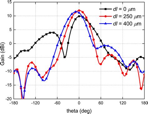 Simulated Effect Of Dl On E‐plane Pattern Download Scientific Diagram