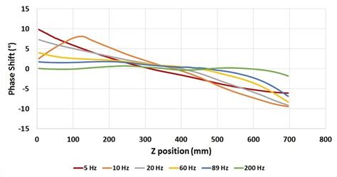 R Sensor Phase Shift Median Along Z Axis Download Scientific Diagram