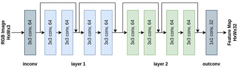 The Architecture Of The Fully Convolutional Feature Extractor Used In Download Scientific