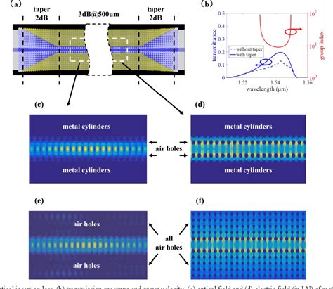 Table 1 From Ultra Compact Thin Film Lithium Niobate Electro Optic Modulator With Metal Filled