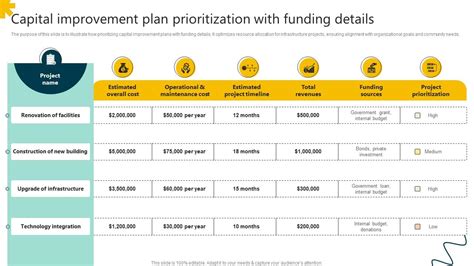 Capital Improvement Plan Prioritization With Funding Details Improvement Ss Ppt Sample