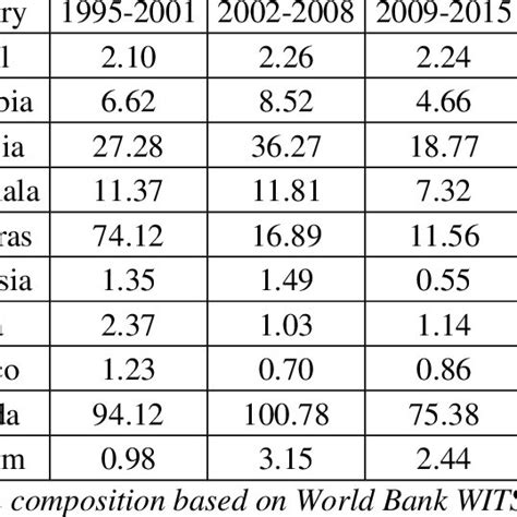 Balassa Indices For The Most Important Coffee Exporters By Country
