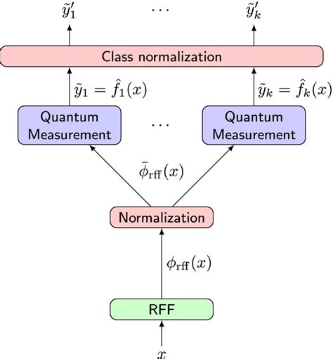 Density Matrix Kernel Density Classification Dmkdc Download Scientific Diagram
