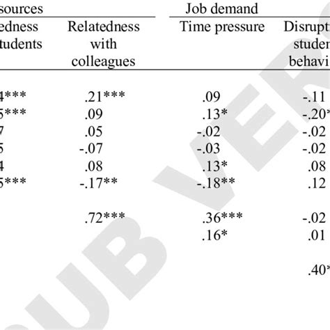 Latent Correlations From Confirmatory Factor Analysis Download