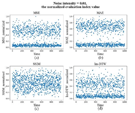 Comparison Of Similarity Under Different Assessment Metrics A The Download Scientific