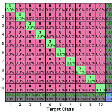 Testing Confusion Matrix Nearest Centroid Nc Classification With 7