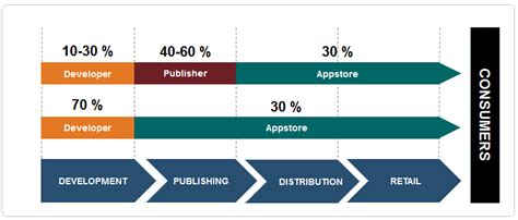 Current Mobile Game Value Chain Download Scientific Diagram