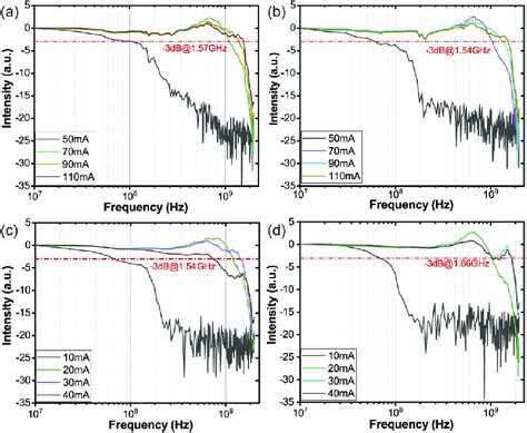 Measured Modulation Bandwidths Of Each Link At Rx Side A Green S Download Scientific